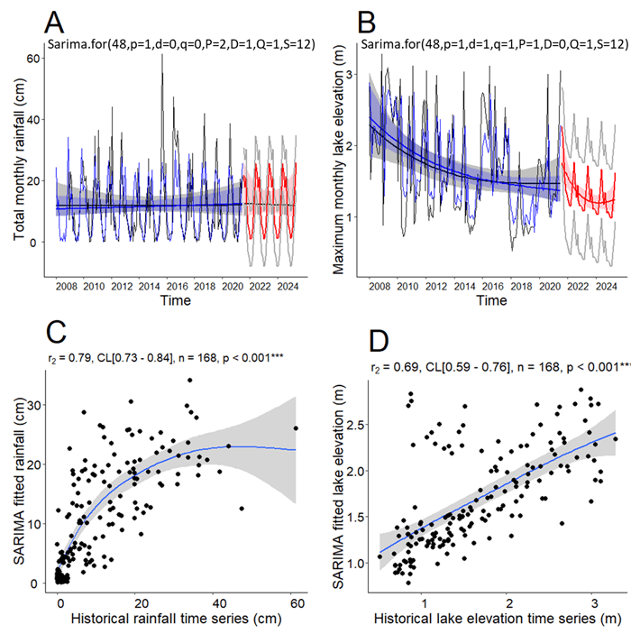 Time series modeling of rainfall and lake elevation in relation to ...