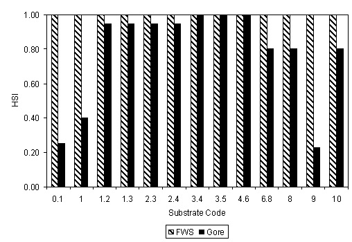 Development of habitat suitability criteria for macroinvertebrate ...