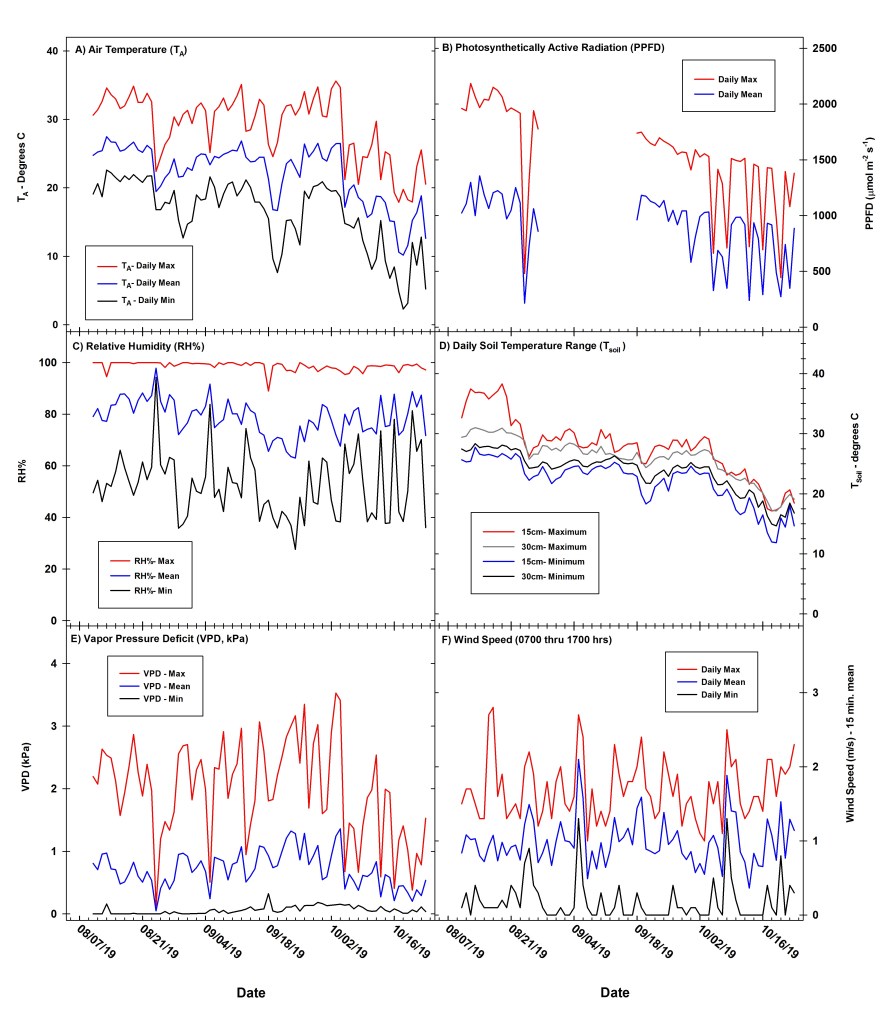 Hemp physiological response to seasonal variation in photosynthetic ...